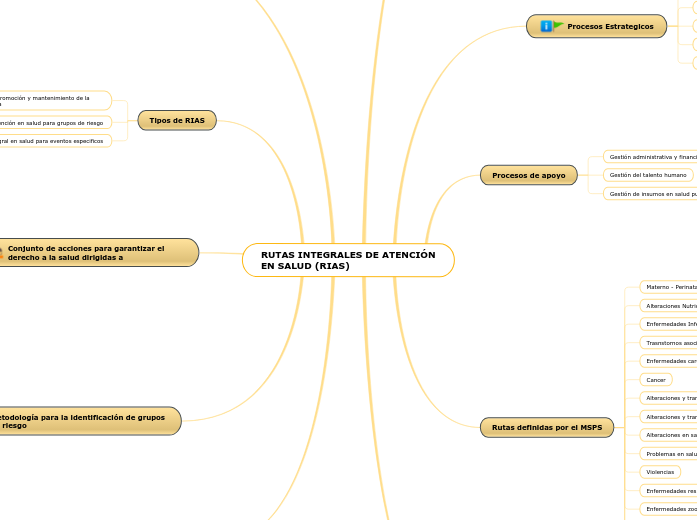 RUTAS INTEGRALES DE ATENCIÓN EN SALUD (RIA...- Mind Map